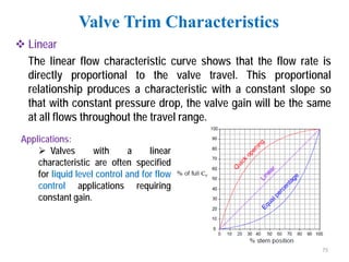 Control Valves .pdf