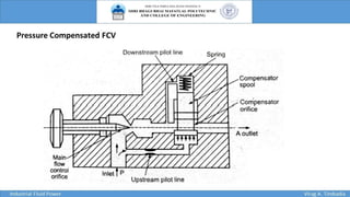 Control Valves used in Fluid Power Systems | PDF