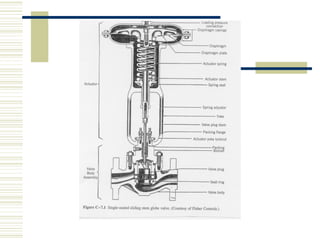 ControlValves Ted Huddleston Dept of Chemical Engineering.ppt