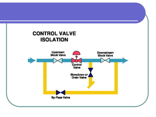 Control Valves Introduction to control valves .ppt
