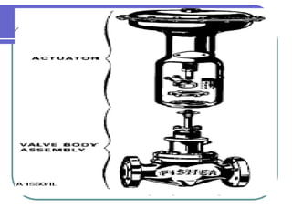 Control Valves Introduction to control valves .ppt