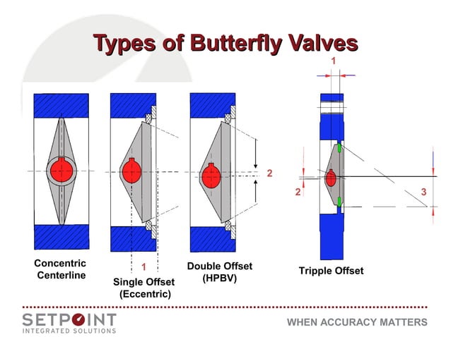 Control Valve Types | PPT | Auto Type | Automotive