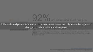 Femvertising & Woman Empowerment for Communication | PPT