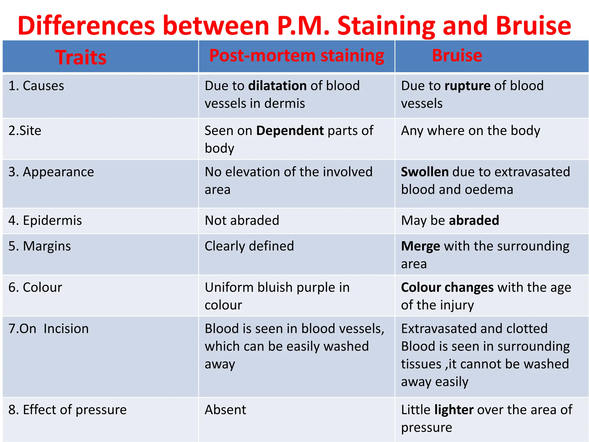 Contusion - A physical injury. It happen by any road accident, falling from terrace or using by ...
