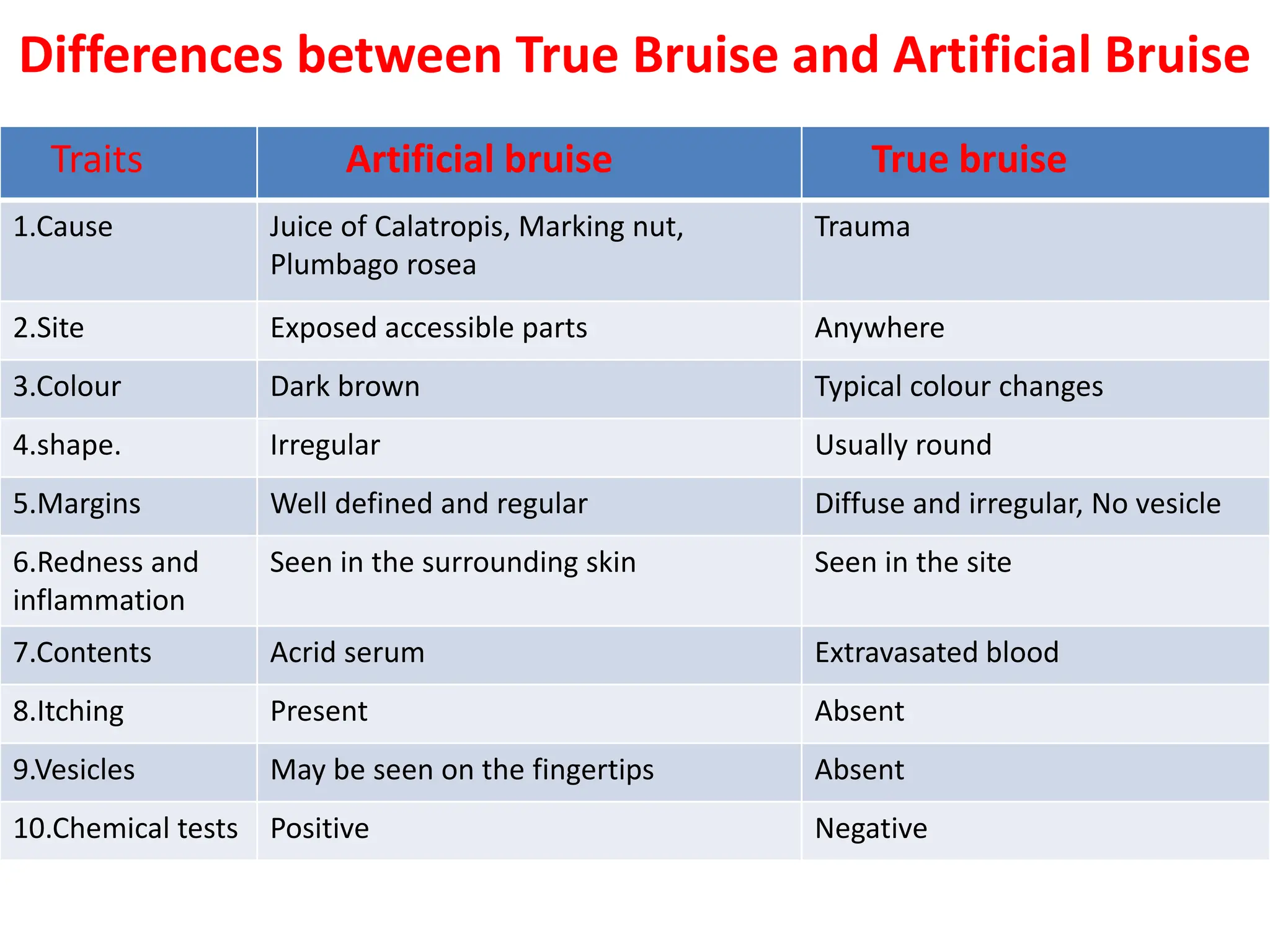 Contusion - A physical injury. It happen by any road accident, falling ...