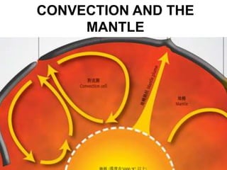 Convection Currents In The Mantle