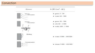 CONVECTION & boiling condensation.pptx