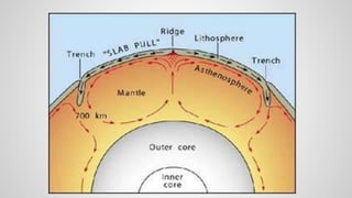 Asthenosphere Convection Currents