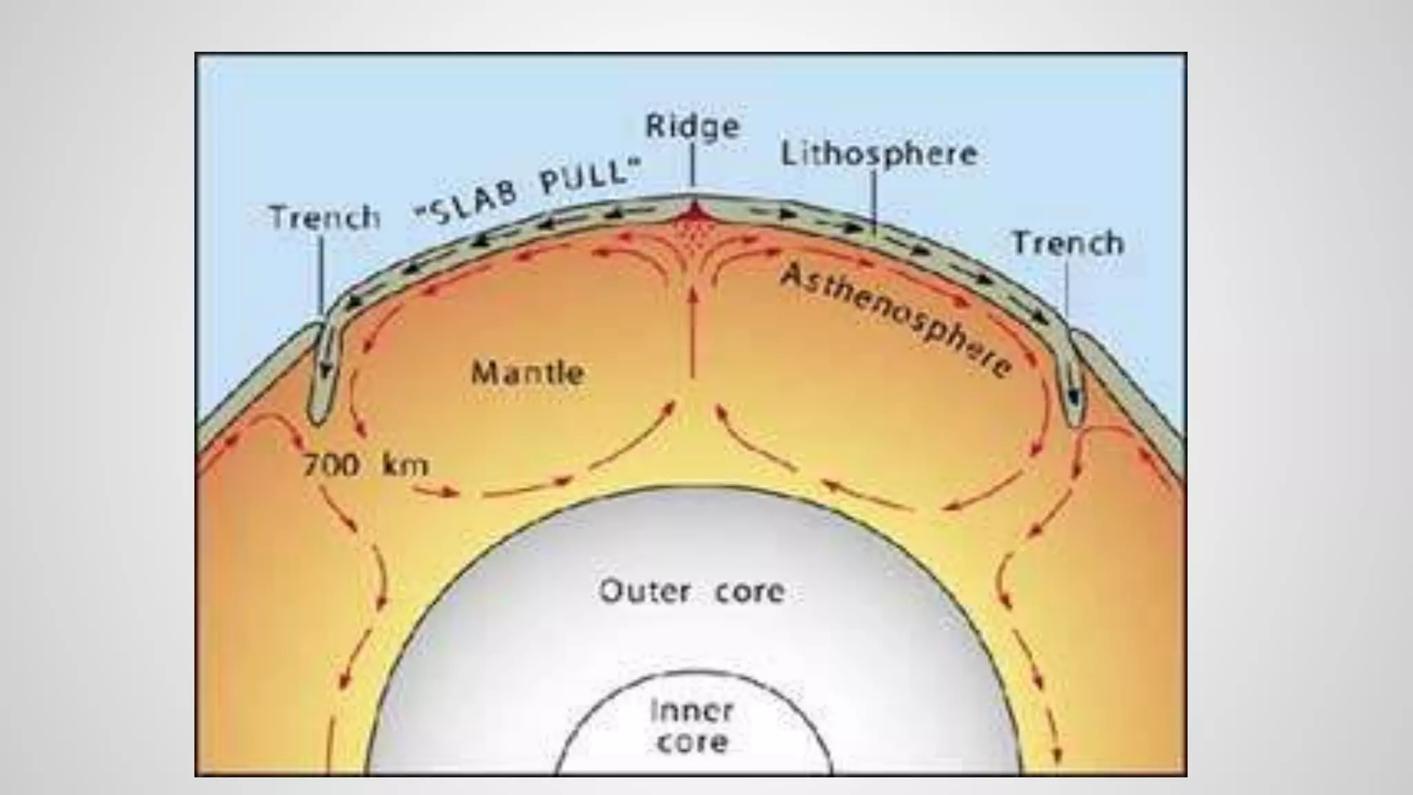 Convection currents and continental drift | PPTX