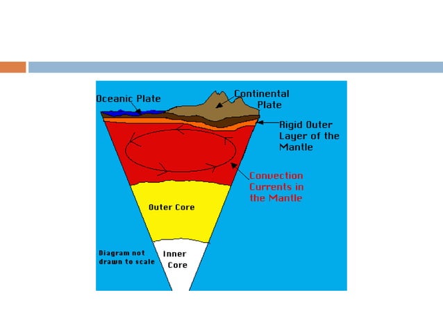 Convection currents and the mantle powerpoint | PPTX