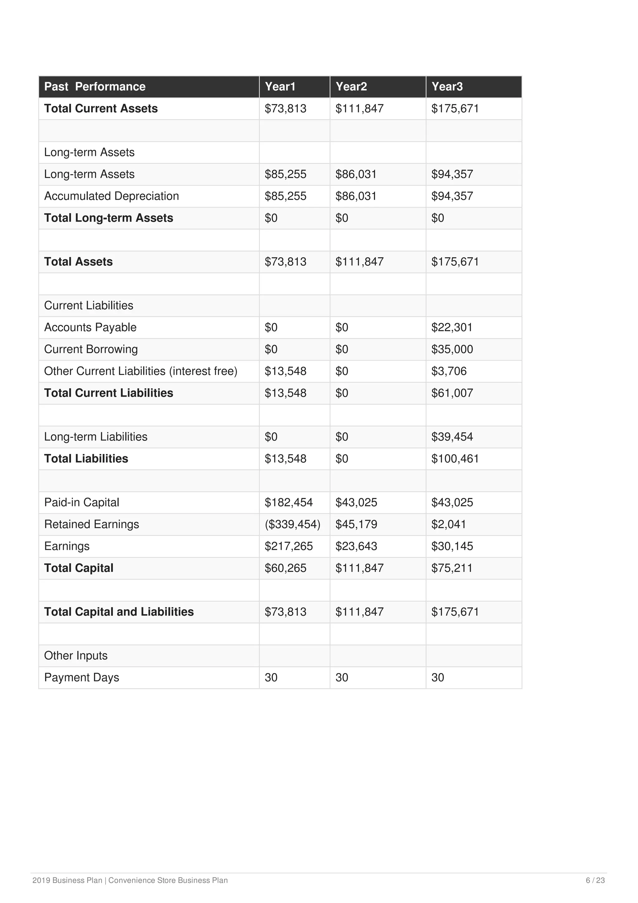 Convenience store business plan example | PDF