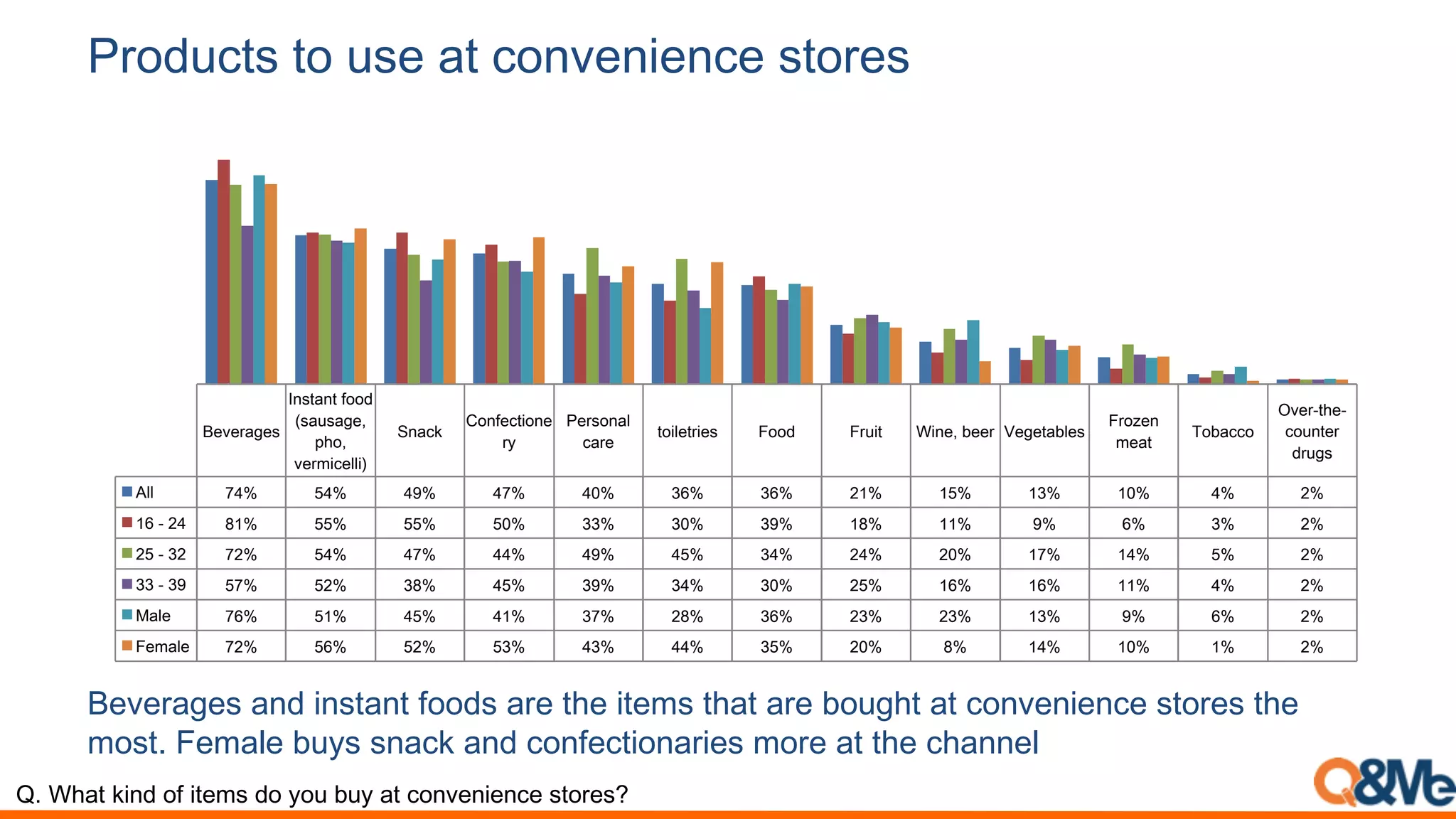 Vietnam convenience store market | PDF