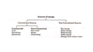 Conventional and Non-Conventional Energy.pptx