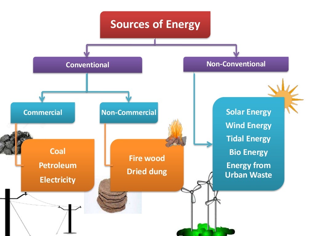 Conventional energy and non conventional sources of energy in india