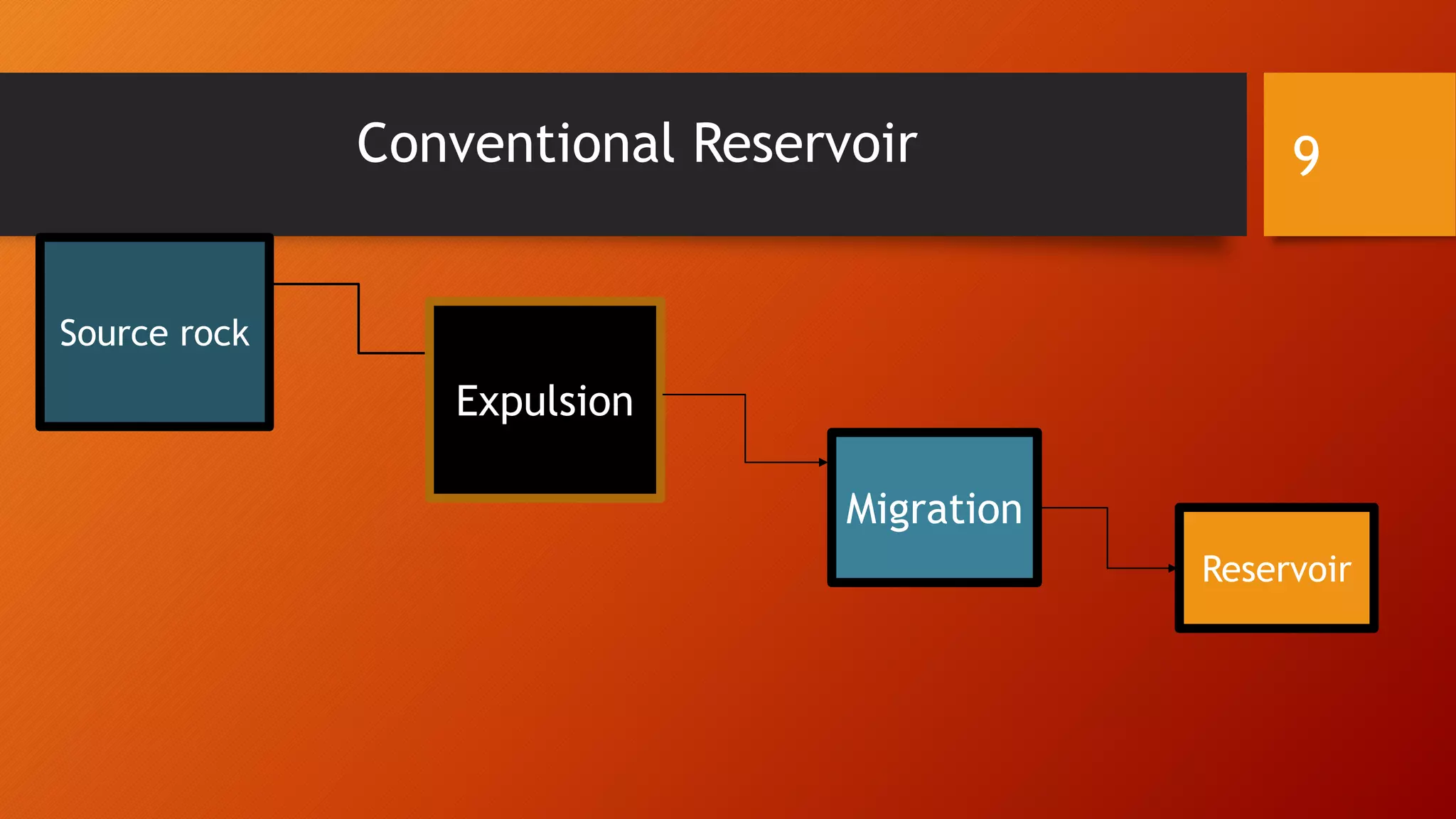 Conventional and Unconventional Reservoirs | PPTX