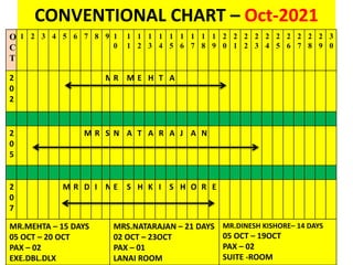Conventional chart | PPTX