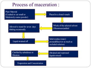 Conventional Extraction Methods.pptx