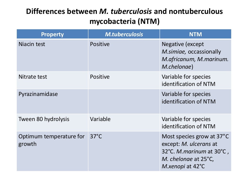 Conventional Lab Diagnosis Of Tb
