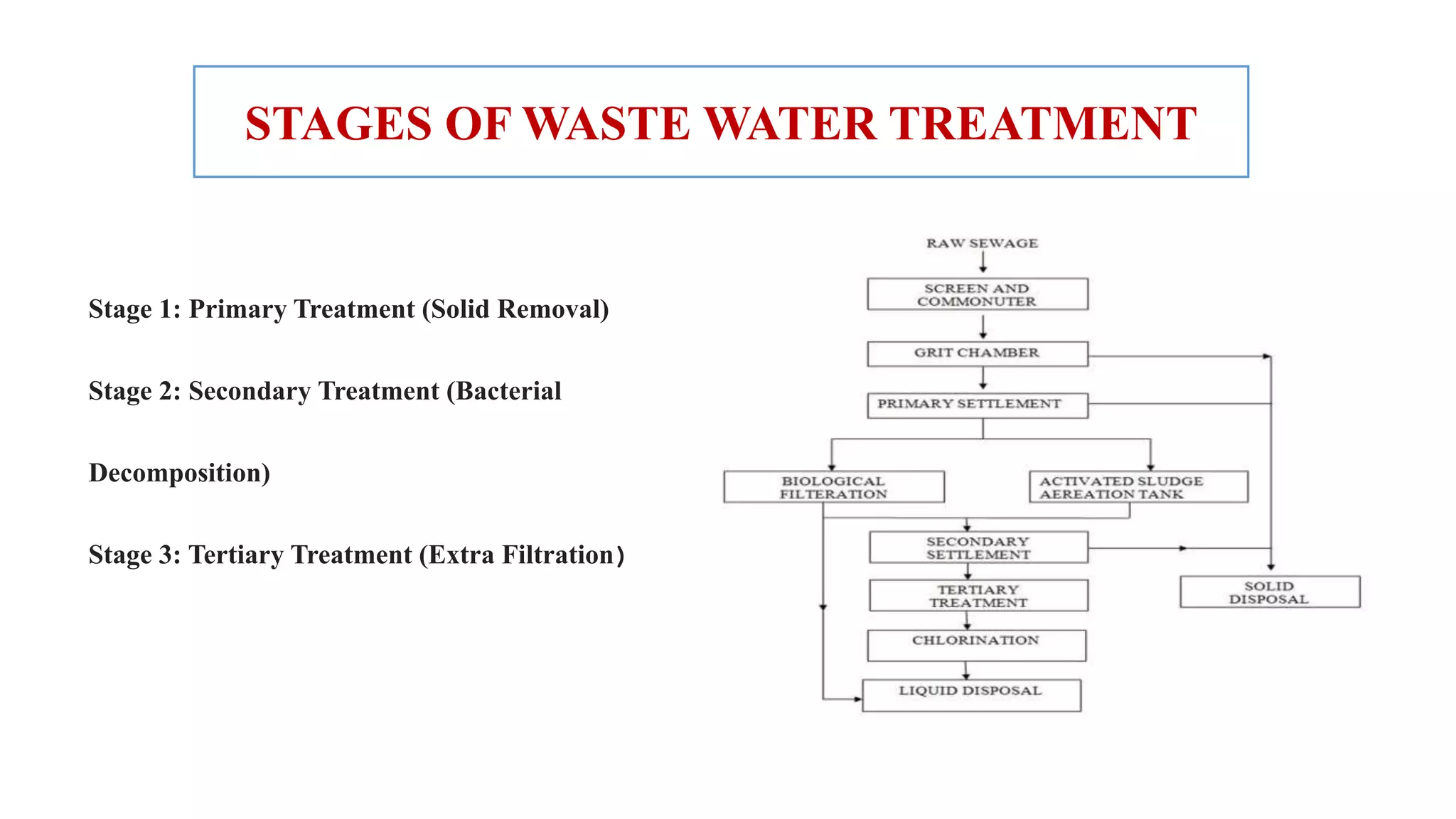 CONVENTIONAL METHOD – WASTE WATER TREATMENT.pptx