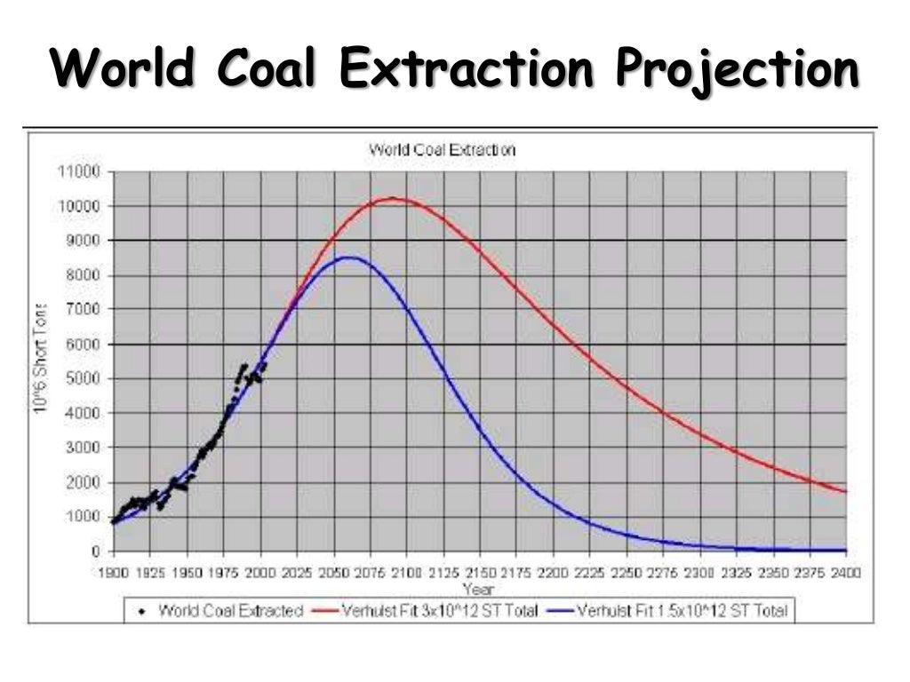 Conventional sources of energy