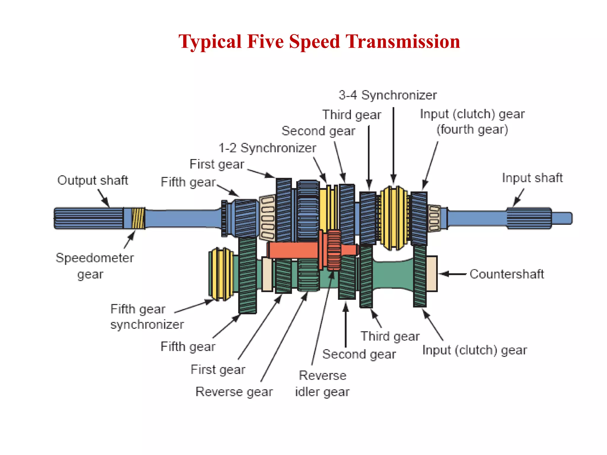 Conventional vehicle – systems.pptx
