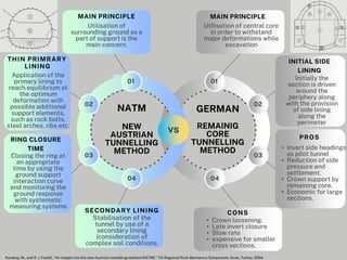 Conventional vs Modern method (Philosophies) of Tunneling-re.pptx