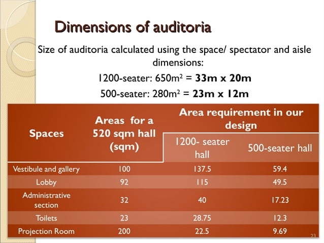 Convention Center data collection. Includes Hotel facilityppt | PPT
