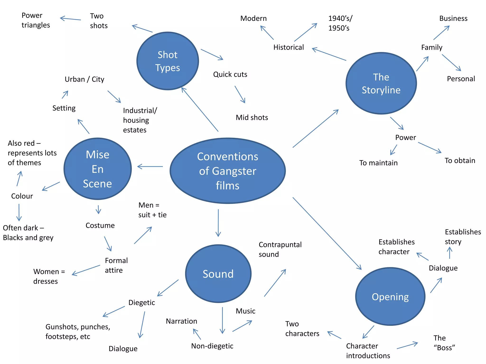 Conventions of gangster films | PPTX