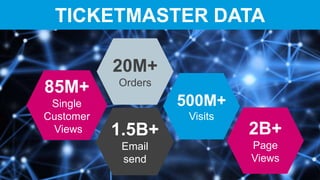 Brand experience – a Ticketmaster Case Study | PPT