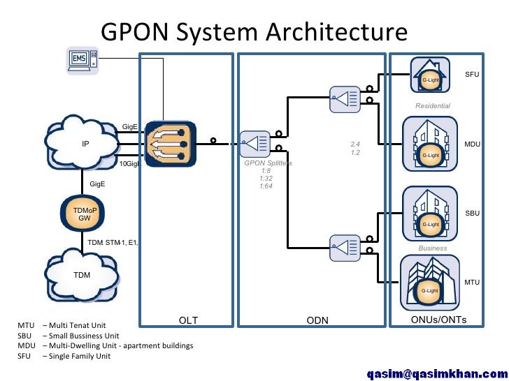 Convergence Access Networks Challenge Gpon