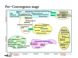 Convergence and fusion (컨버전스와 퓨전) | PPT