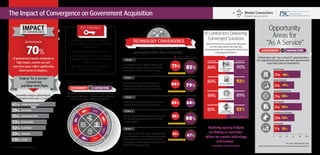 The Impact of Convergence on Government Acquisition - Infographics | PDF