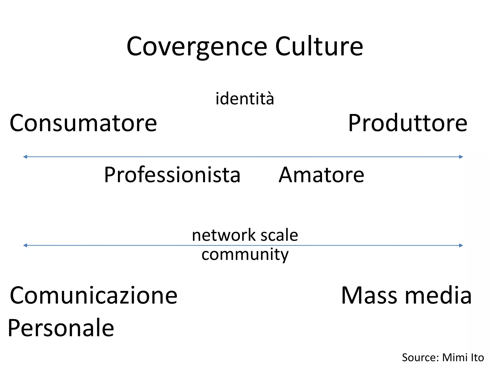 Convergence Culture | PPT