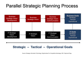 Convergence Of Technology And Core Business Strategy | PDF
