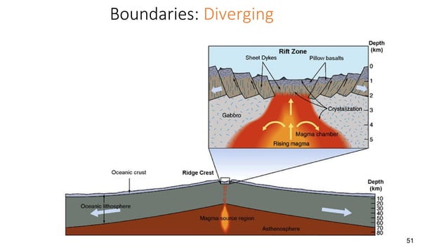 Convergent Plate Boundary or Destructive Plate Boundary.ppt