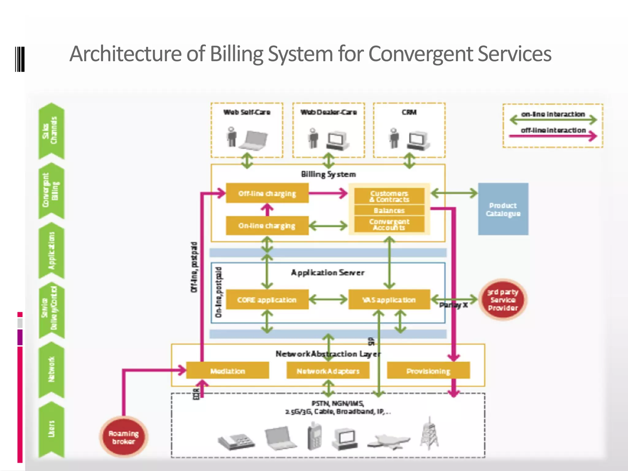 Convergent Billing | PPT