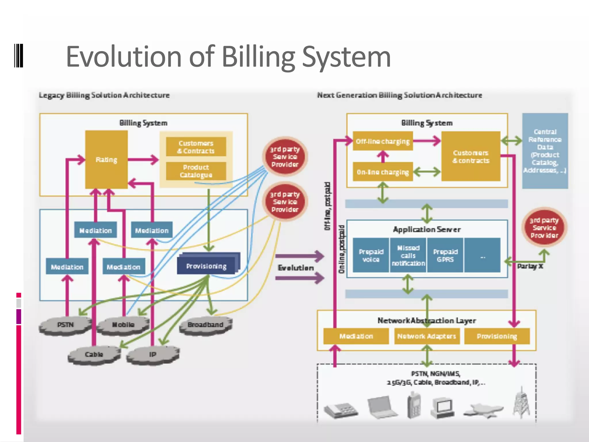 Convergent Billing | PDF