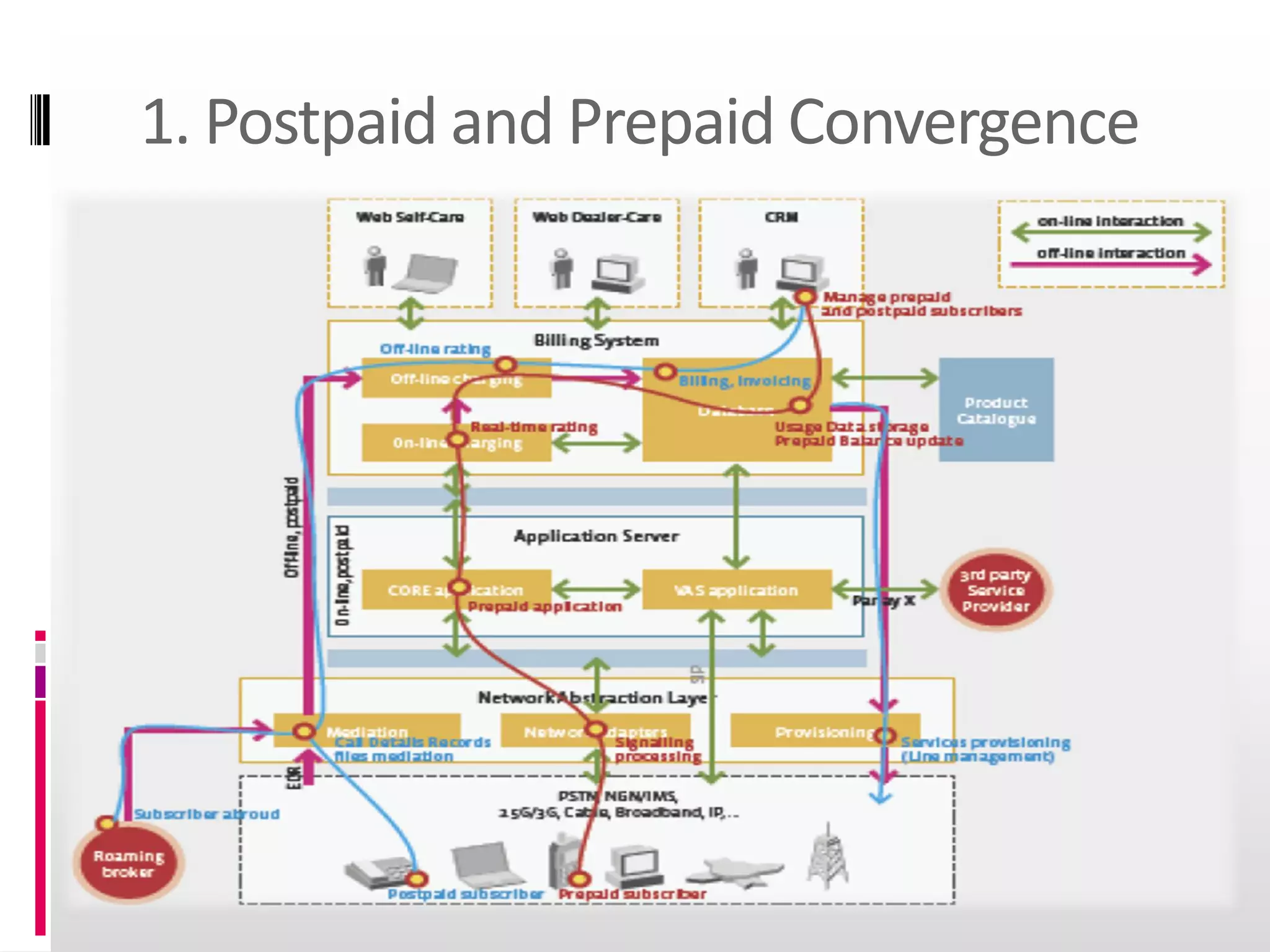 Convergent Billing | PDF