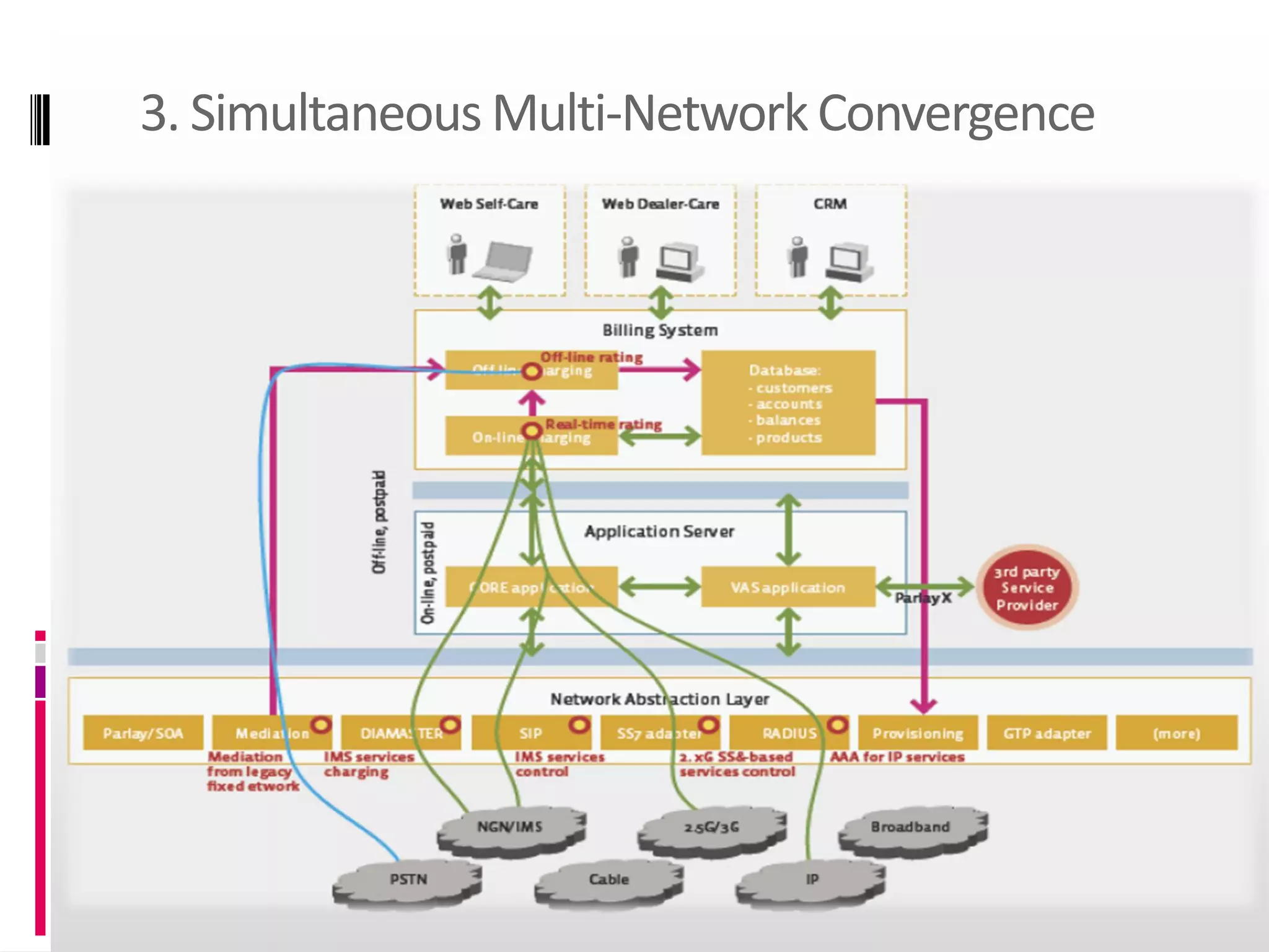 Convergent Billing | PDF