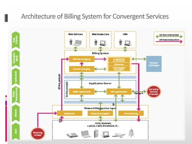Convergent Billing | PPT