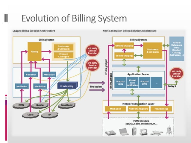 Convergent Billing | PDF