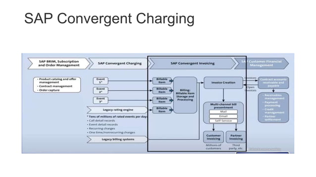 SAP Convergent billing presentation standard | PPTX | Business ...