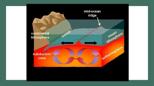 convergent,divergent,transform fault.pptx | Geography | Science