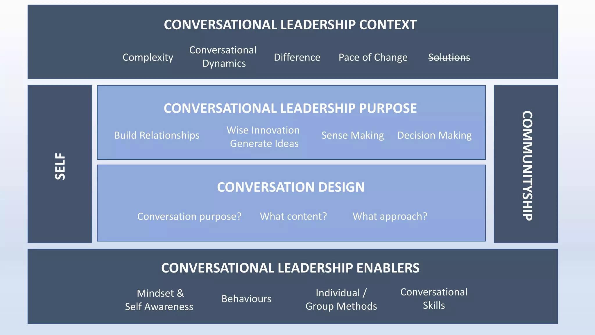 Conversational Leadership | PPTX
