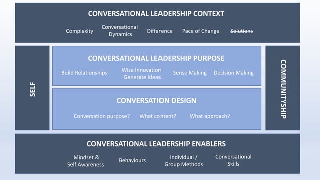 Conversational Leadership for SIKM | PPT