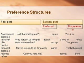 Conversation and preference structure | PPTX