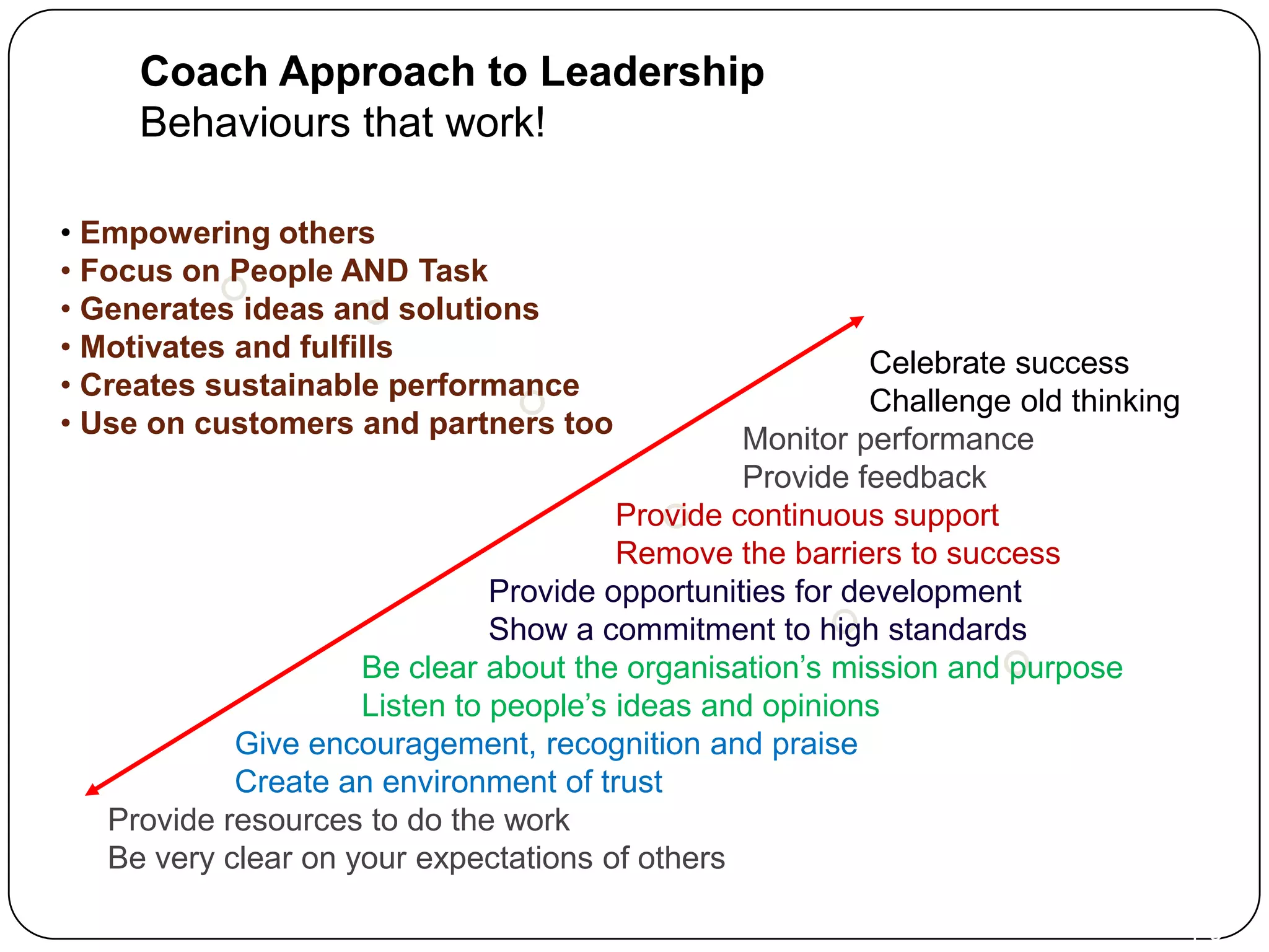 Coach Approach to Leadership - Conversations for Success | PPT