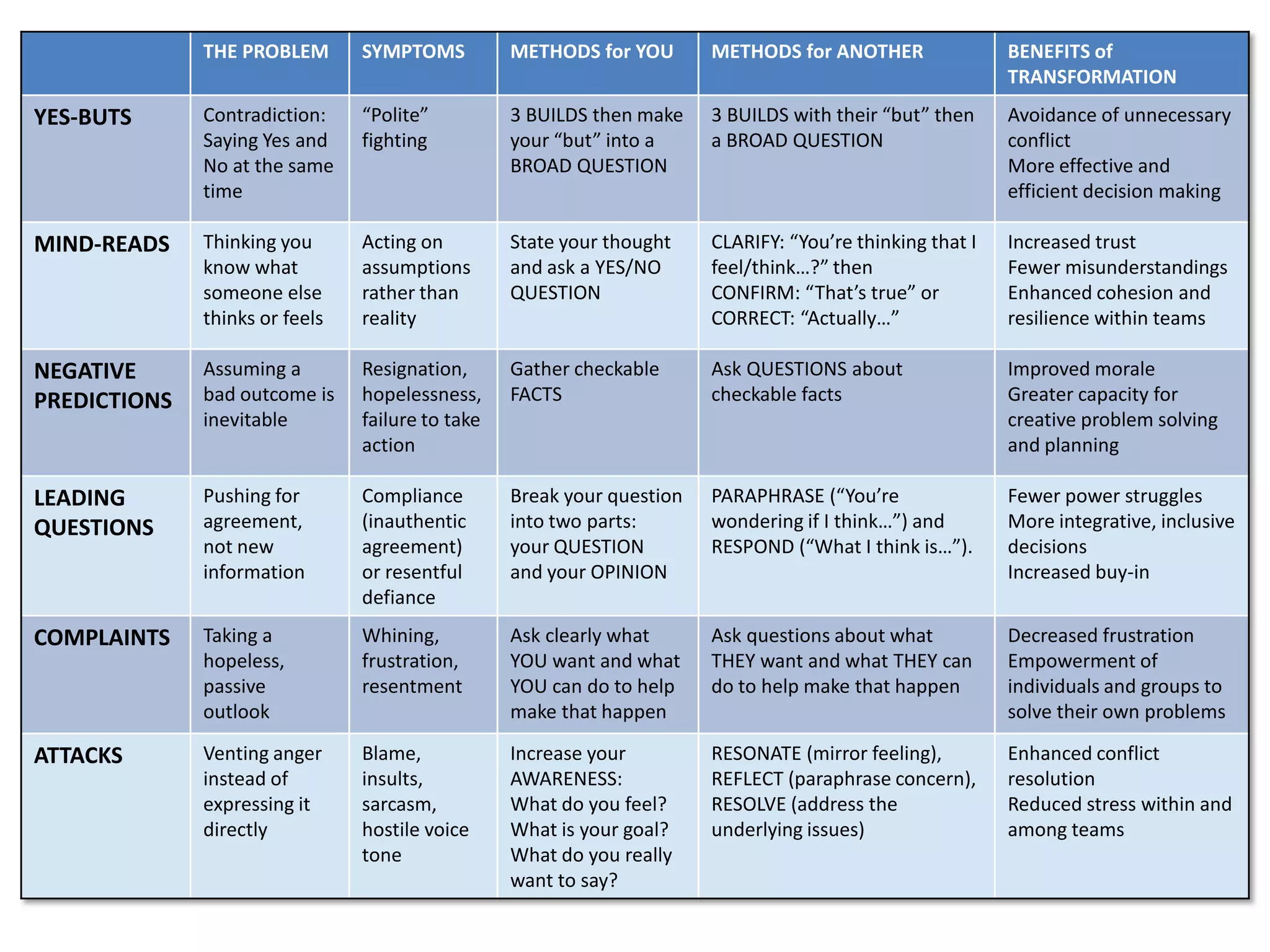 Conversation Transformation | PPTX