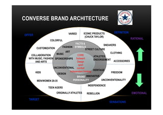 Converse communication plan 2012 | PPT