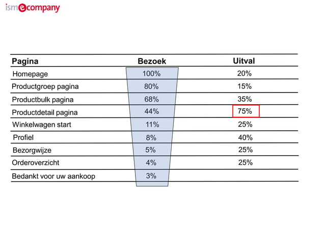 E-commerce - Conversie optimalisatie | PPT